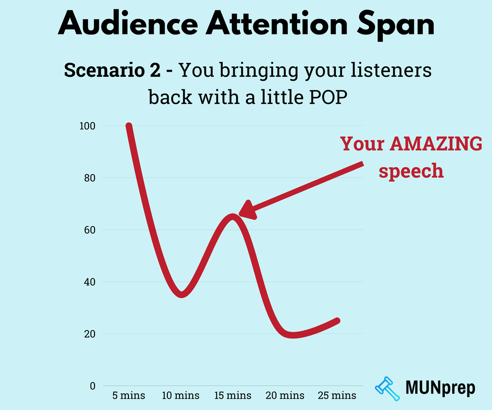 MUN Speeches - Beating the 10 Minute Rule