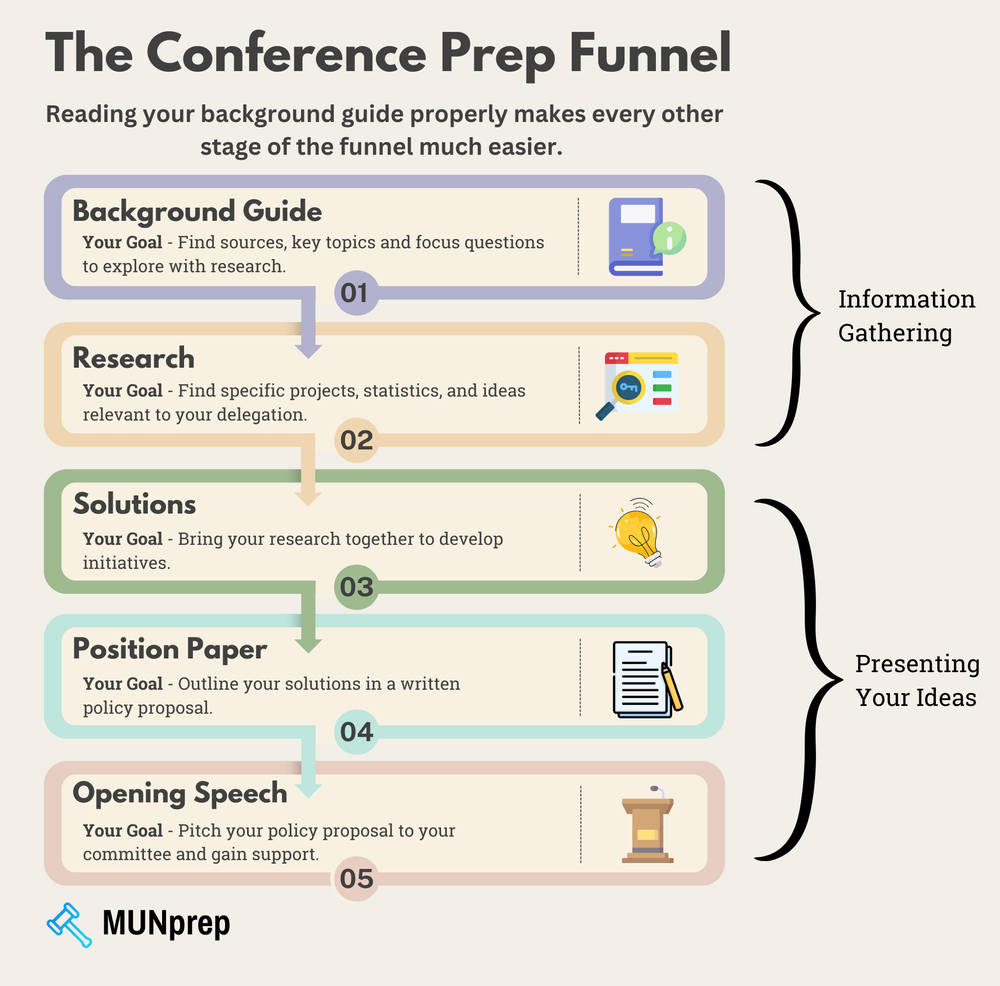 MUN Position Papers - Mastering Guided Persuasion