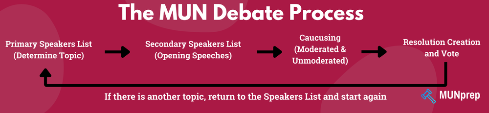 MUN Procedure - From Moderated Caucuses to Speakers Lists