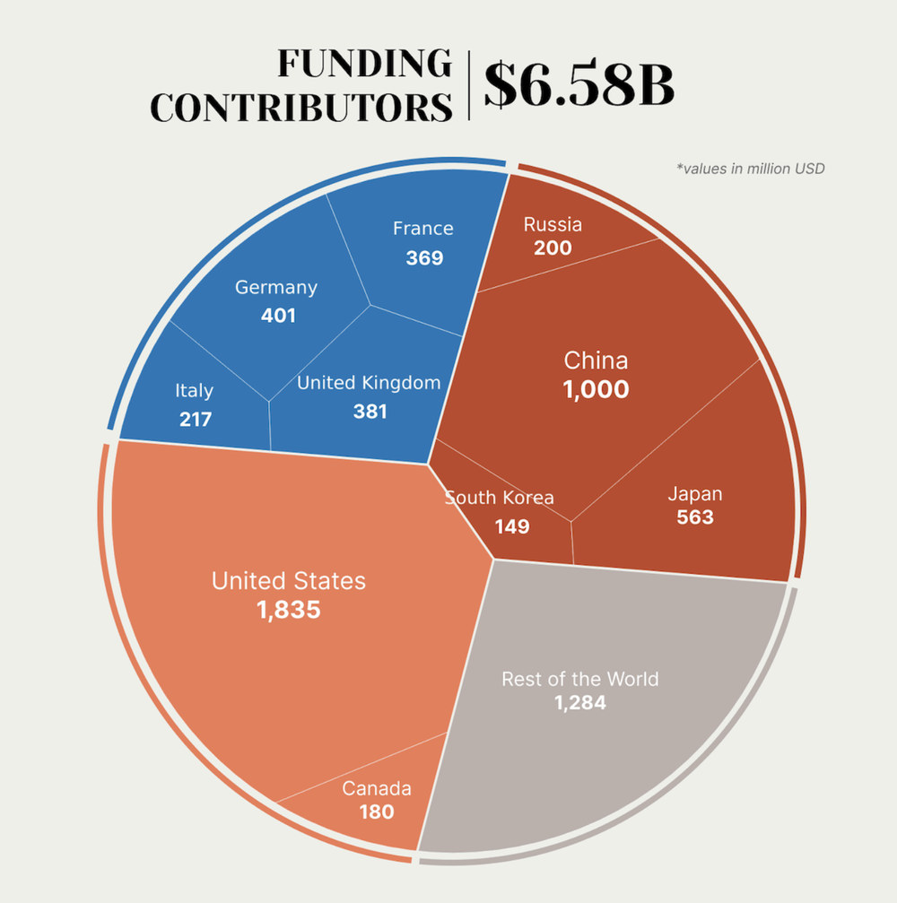 UN Funding - An overview for MUN Delegates