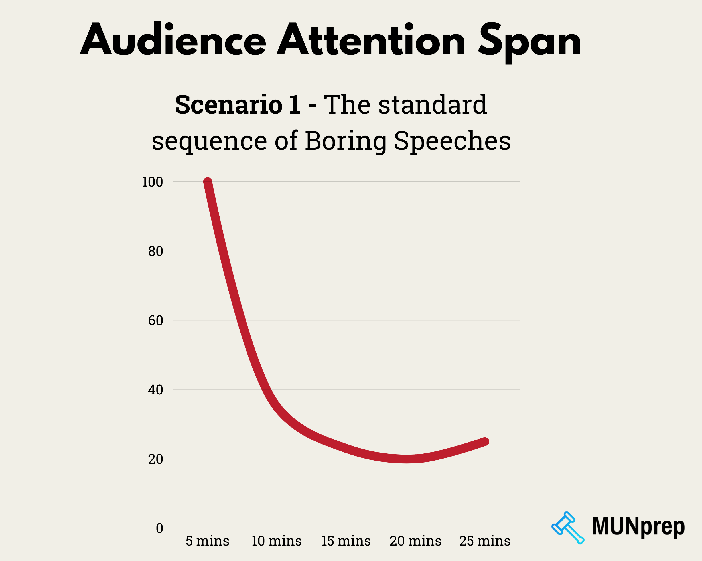 MUN Speeches - Beating the 10 Minute Rule