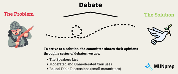 MUN Procedure - From Moderated Caucuses to Speakers Lists